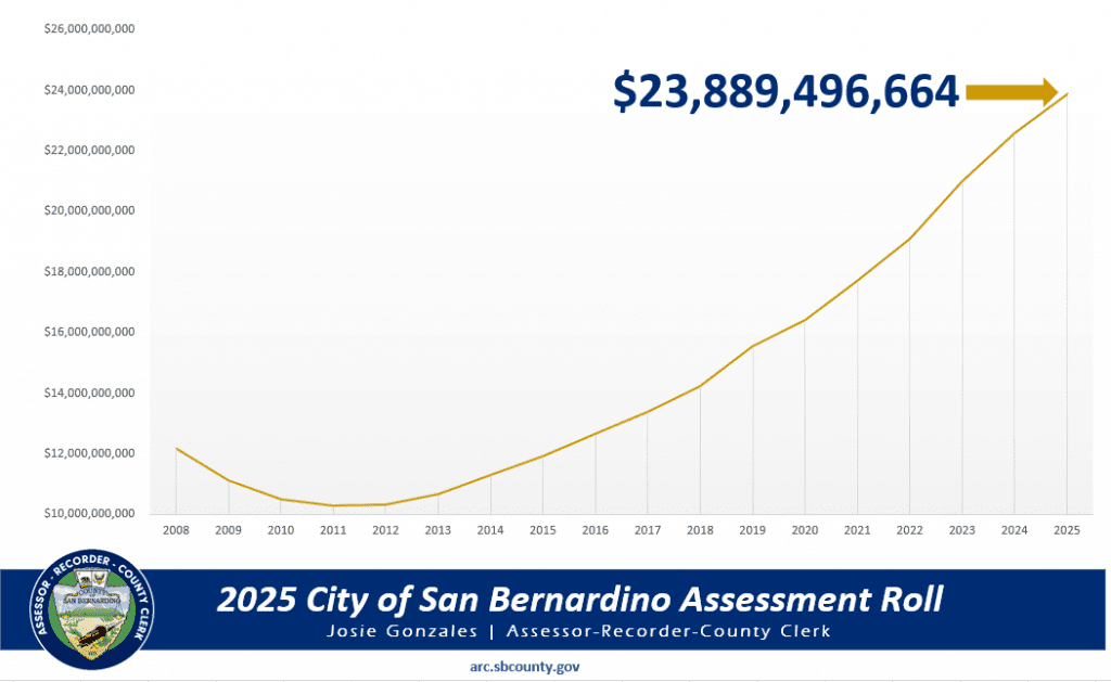 Annual Assessment Roll – San Bernardino County Assessor